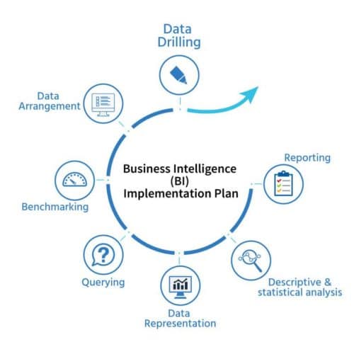 No.1 Business Intelligence Implementation Services in USA
